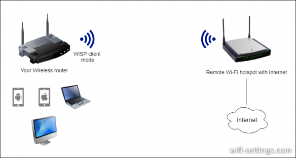 What is a WISP Mode on a Wireless Router • Wi-Fi Settings